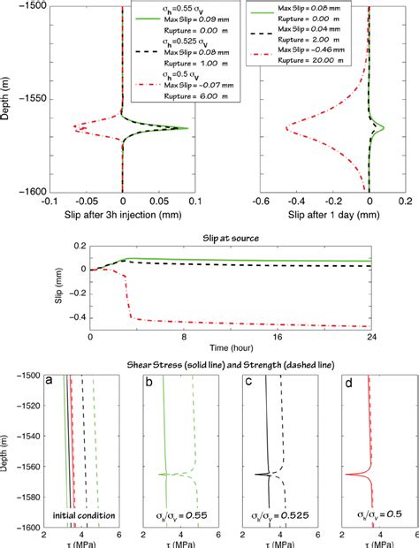 Injection Induced Aseismic Reactivation Along An Impermeable Fault K Download Scientific