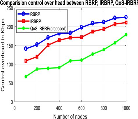 figure 1 from implementation of qos improved region based routing