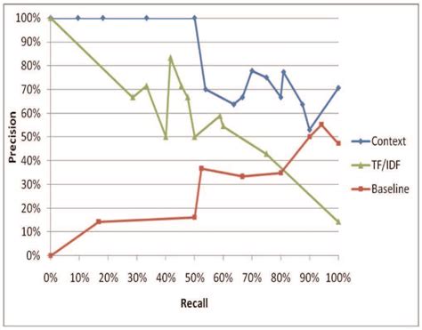 Recall Versus Precision Overlap Comparison Download Scientific Diagram