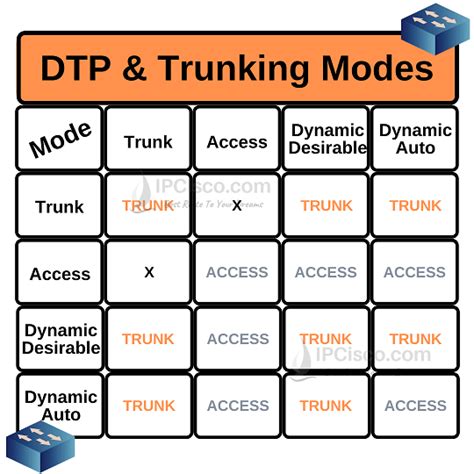 Cisco Configure Dot1q Trunk At Kevin Davidson Blog