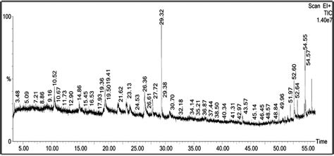 Gc Ms Profile Analysis For Melaleuca Alternifolia Methanolic Leaf