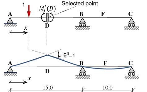 Application Of The Reciprocal Theorem For Obtaining The Influence Line