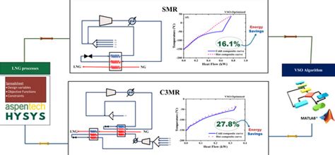 Single Solution Based Vortex Search Strategy For Optimal Design Of Offshore And Onshore Natural