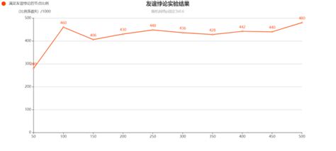 众智科学：友谊悖论验证 友谊悖论 验证实验 python csdn博客