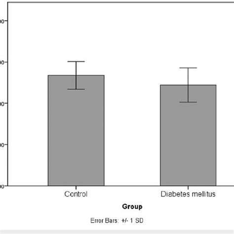Distribution Of Hb Levels In The Study Groups Hb Hemoglobin Download Scientific Diagram
