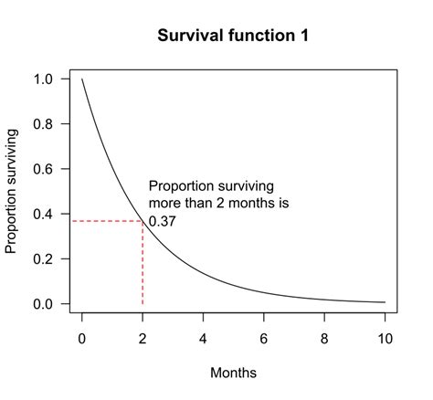 Survival Distribution Statistics How To