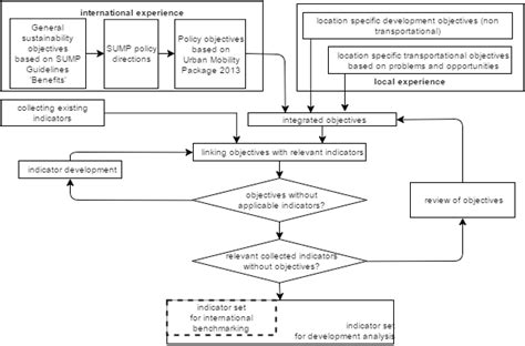 Flow Chart Of Indicator Set Development Download Scientific Diagram