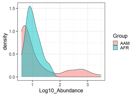 10 Differential Abundance Testing For Univariate Data Open And Reproducible Microbiome Data