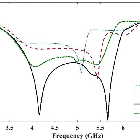 S Parameters Of The Antenna Over AMC For Various Values Of Air Gap H2
