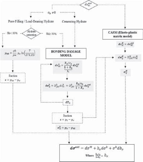 Flow Chart For Numerical Algorithm Download Scientific Diagram
