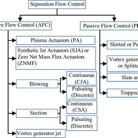 Pdf Passive Flow Separation Control In Linear Compressor Cascade
