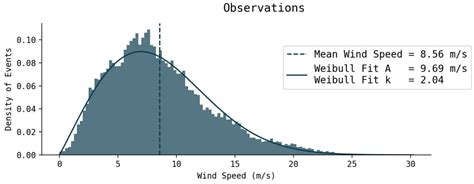 Weibull Fit For Wind Energy Vortex