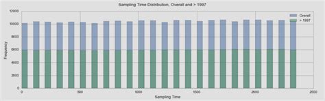 Data Visualization How Do I Quantify The Uniformity Of Sampling Time