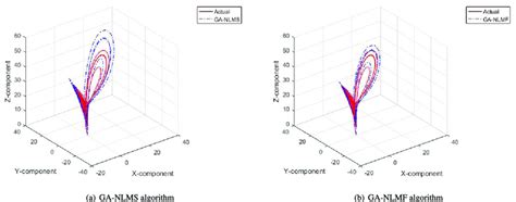Tracking Performance Of Ga Nlmf And Ga Nlms Algorithm On The Prediction