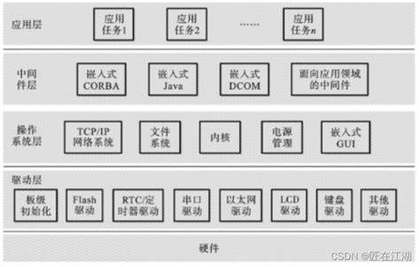 单片机(嵌入式)程序分层架构单片机接口抽象方法 Csdn博客 单片机(嵌入式)程序分层架构单片机接口抽象方法 Csdn博客
