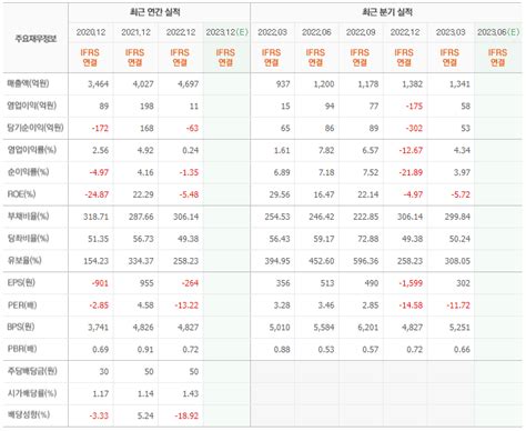 티에이치엔 연봉 2022년 기준 공시자료