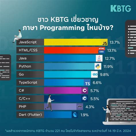 Kbtg Kbtginsider Programminglanguage Beyondbanking Onekbtg