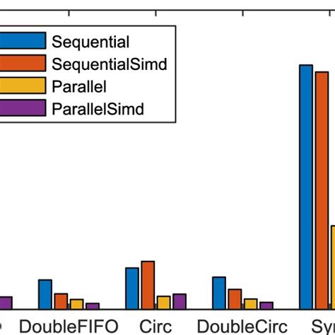 Execution Time Of All The Considered Filters Fifo Double Fifo