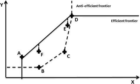 Efficient And Anti Efficient Frontiers Download Scientific Diagram