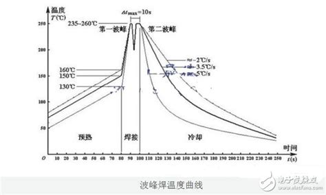波峰焊温度曲线图及温度控制标准介绍 工艺 制造 电子发烧友网