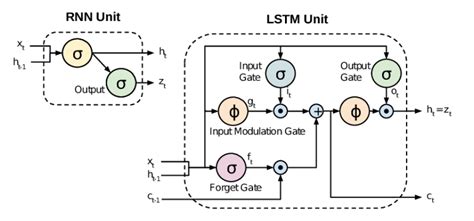 Long Short Term Memory Lstm Neural Networks As An Alternative To Convolutional Neural Networks
