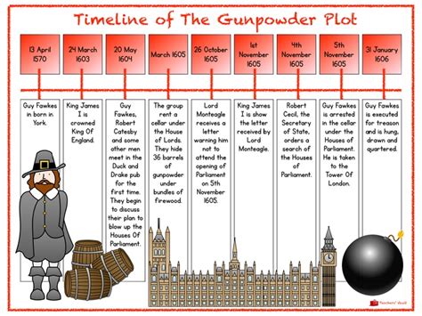 Gunpowder Plot Timeline Teaching Resources