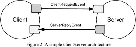 Figure 1 From A Versatile Event Based Communication Model For Generic