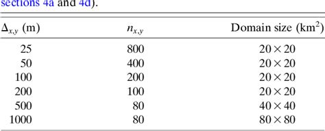 Table 1 From Explicit Filtering And Reconstruction To Reduce Grid Dependence In Convective