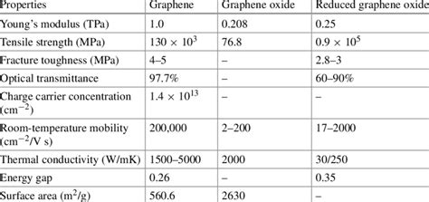 Showing The Various Properties Of Graphene [5] Download Scientific Diagram