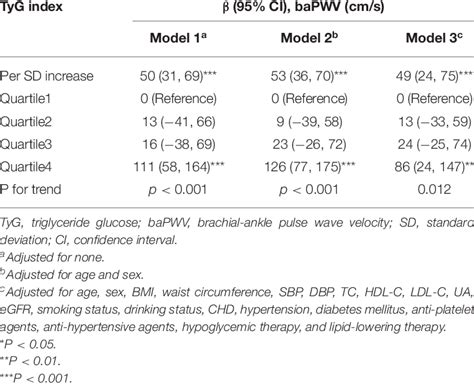 Linear Regression Analyses For The Association Between Tyg Index And Bapwv Download