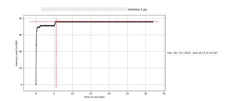 【python基礎】memory Profilerによるメモリ使用量の分析方法 3pysci