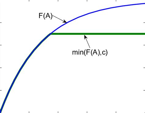 Truncating An Objective Function F Preserves Submodularity And