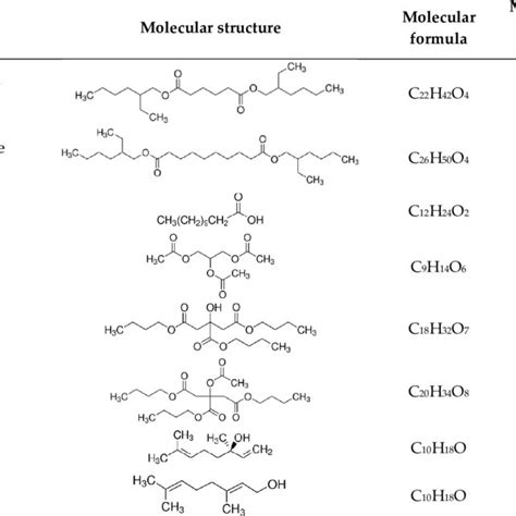 Molecular Properties And Applied References Of Plasticizers Used In
