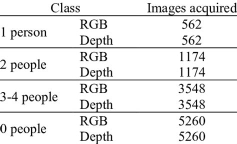 Classification Of Acquired Rgb D Images Download Scientific Diagram