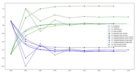 Feature Request Implement The Ode Solver Modified Patanker Scheme