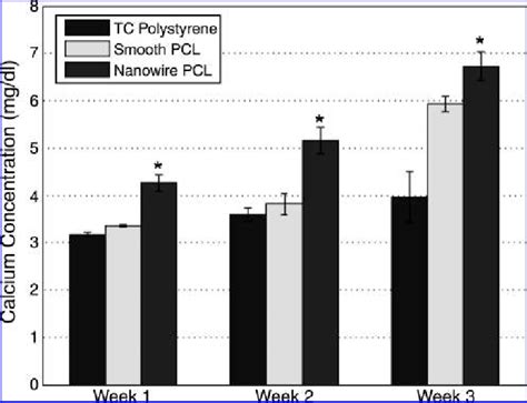 Ca Deposition On Ps Smooth Pcl And Nanowire Pcl Surfaces After 1 2