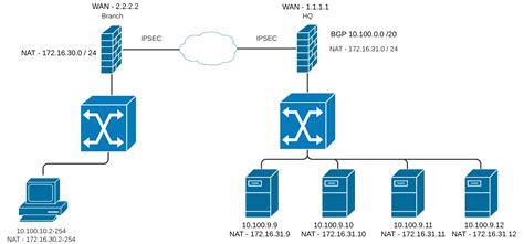 Configuring Ipsec Vpn With Overlapping Networks But Only Allowing