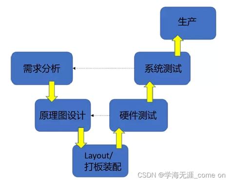 硬件开发的基本流程硬件开发流程 Csdn博客