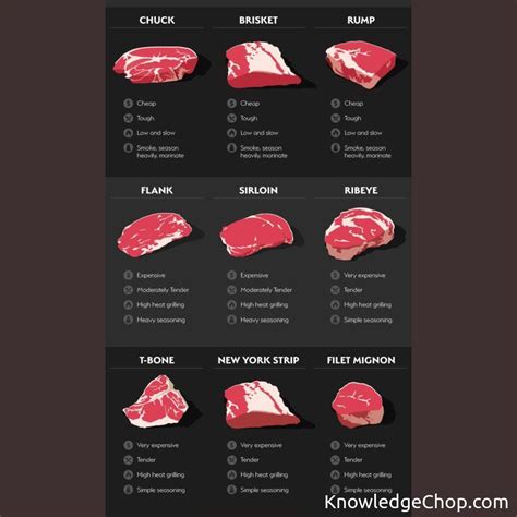 Cuts Of Meat 🥷 Knowledge Ninja