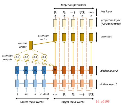 带注意力机制的seq2seq翻译模型 空字符 Csdn博客