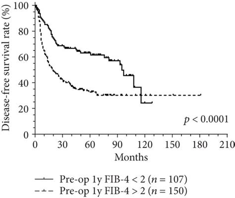 The Postoperative FIB 4 Score Predicted The Outcomes In Patients With Download Scientific