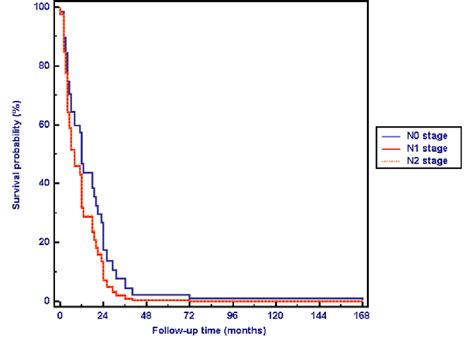 Survival Curves Produced By Cox Proportional Hazard Regression