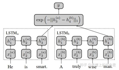 Word2vec相似度计算aaai 2016 使用孪生递归网络的句子语义相似度计算方法 Csdn博客