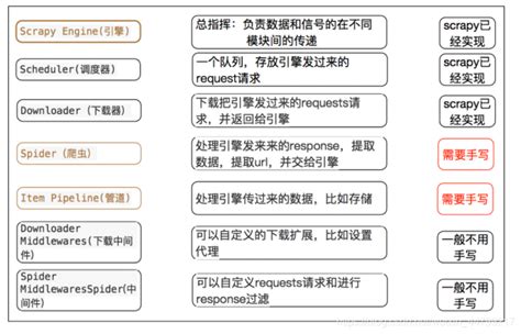 scrapy框架的概念、作用和工作流程 简述scrapy框架中使用pipeline保存数据时各模块协同工作的过程 csdn博客