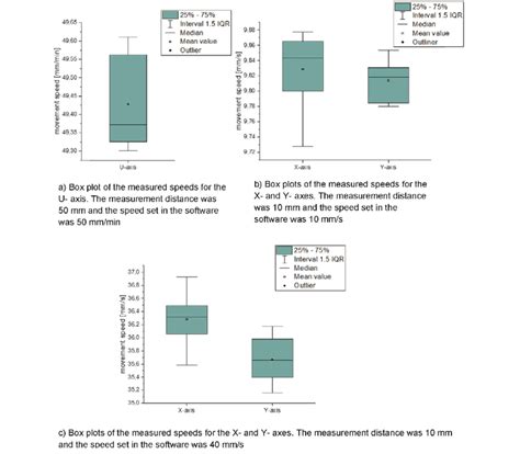 Box Plots Of The Measured Movement Speed For The U X And Y Axes Download Scientific Diagram