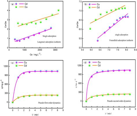 Ad The Adsorption Isotherms And Adsorption Kinetics Analysis On The