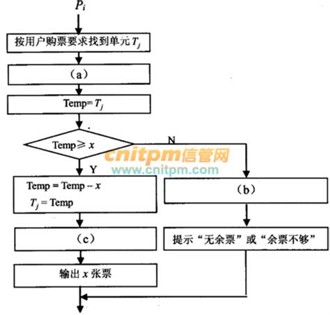 假设铁路自动售票系统有n个售票终端 该系统为每个售票终端创建一个进程Pi i 1 2 n 管理车票销售过程假设Tj j 1 2 m