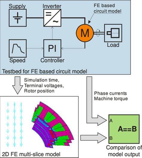 Figure 2 From A Finite Element Based Circuit Model Approach For Skewed