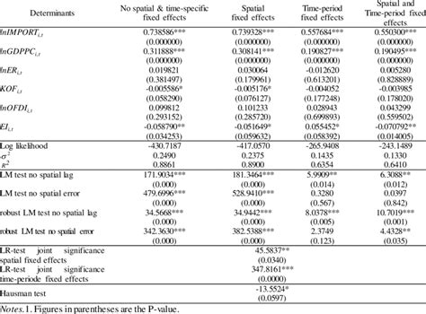 Results Estimated Without Spatial Interaction Effects On Export Download Table