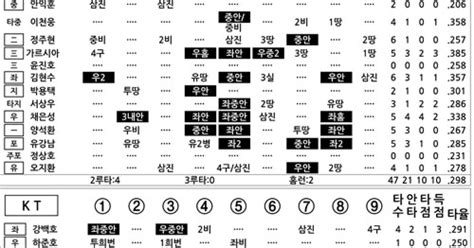 2018 Kbo리그 기록실 Lg Vs Kt 7월 28일